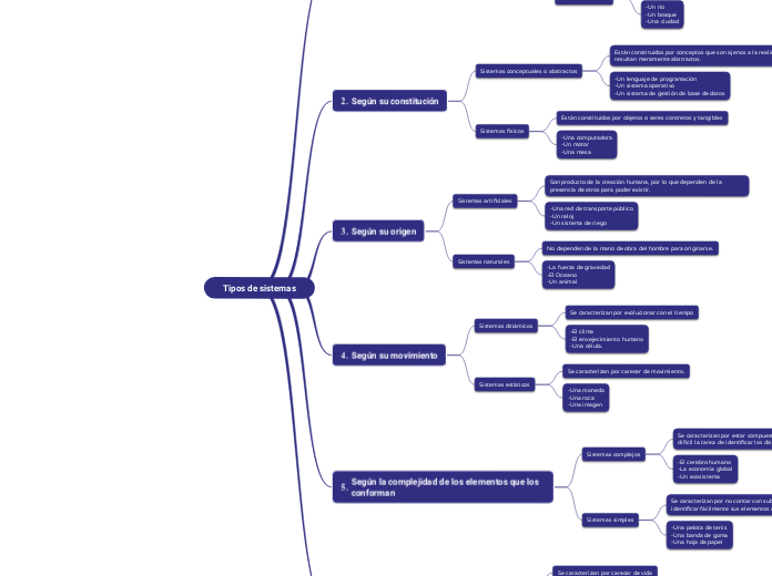 Tipos de sistemas - Mind Map